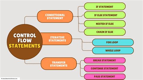 Data Science With Python Control Flow Statements Data Science Horizon