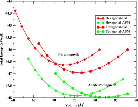 The Total Energy Vs Volume Curves Of Mn2ge In Tetragonal And Hexagonal