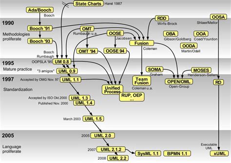 Difference Between Uml And Bpmn Difference Between Uml Vs Bpmn