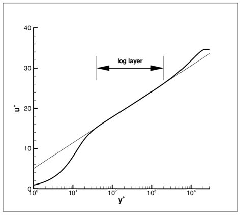 Extents Of Log Layer Download Scientific Diagram