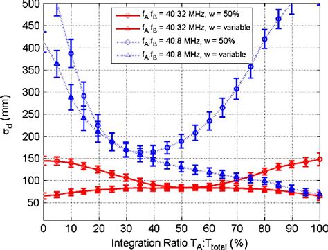 figure 1 from analysis of errors in tof range imaging with dual
