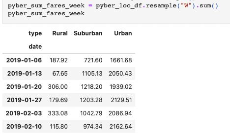 GitHub Lucky B PyBer Analysis PyBer Ride Analysis Using Python Anaconda Jupyter Notebook
