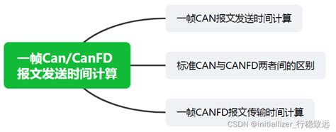 一帧can canfd报文发送时间 canfd波特率2m传输12bit数据需要多久 csdn博客