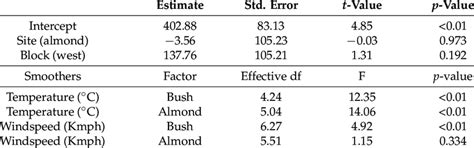 Estimated Regression Parameters Standard Errors T Values And Download Scientific Diagram