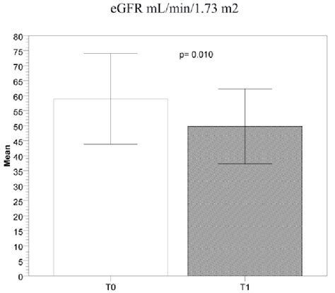 Bar Charts With Error Bars Boxes Represent Means Error Bars Indicate Download Scientific