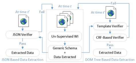 The Structure Of The Proposed Gende Data Extractor Download