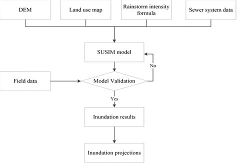 Flowchart Of The Simplified Urban Storm Inundation Model Susim Model