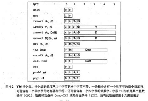 深入理解计算机系统 读书笔记（第4章） 处理器体系结构 李涛的博客 tao s blog