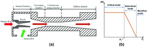 A The Cross Section View Of The Structure Of The Ejector B The Download Scientific Diagram