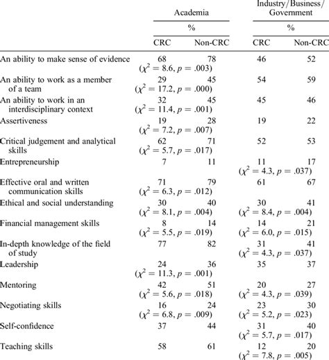 Proportion Of CRC And Non CRC Participants Who Rated Various Skills And Download Scientific