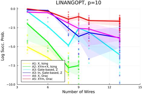 Performance Of Ansätzes With Different Parameter Selections The Solid Download Scientific
