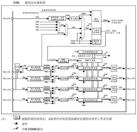 STM 定时器 TIM 简记 知乎