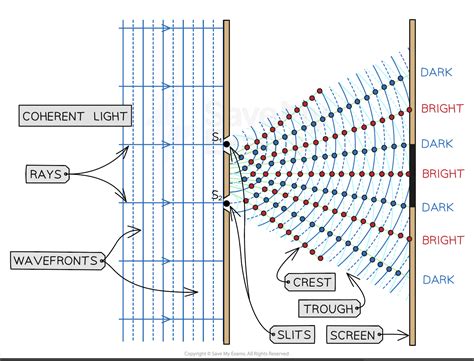 Two Source Interference Cambridge Cie As Physics Revision Notes 2023