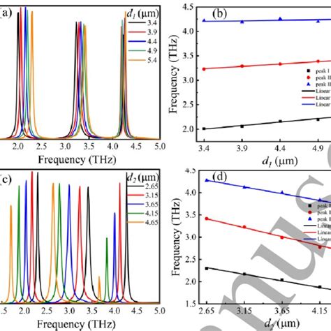 Tunable Absorption In Our Graphene Metamaterials A At Different