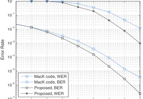 Bit And Word Error Rate Of Rate 12 Two Irregular Codes Mackay Et