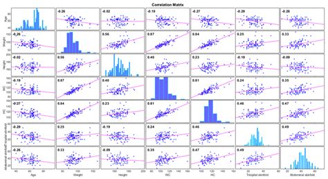 Correlation Matrix For Variables Considered In The Model Development