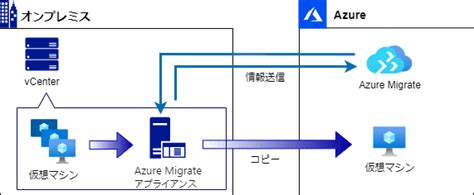 Azure Migrateを利用したエージェントレスでのvmware仮想マシンの移行 Genspark