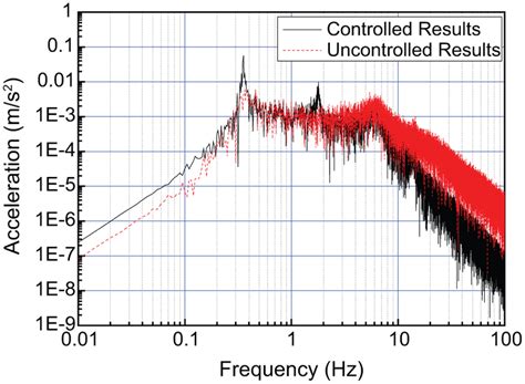 simulation results of railway vehicle using mr damper with skyhook