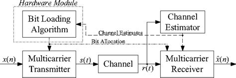 Figure 1 From Dsp Implementation Of A Bit Loading Algorithm For Adaptive Wireless Multicarrier