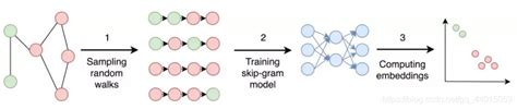 从random Walk（随机游走）到graph Embedding（deepwalk，line，node2vec，sdne
