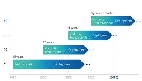 6g Is In The Works But It Wont Be Around Until 2030 Whistleout