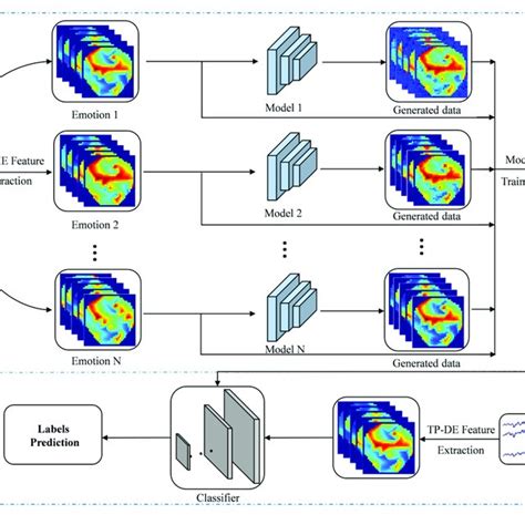 Flowchart Of Data Augmentation Based On Emotion Recognition