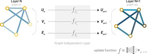 A Gentle Introduction To Graph Neural Networks