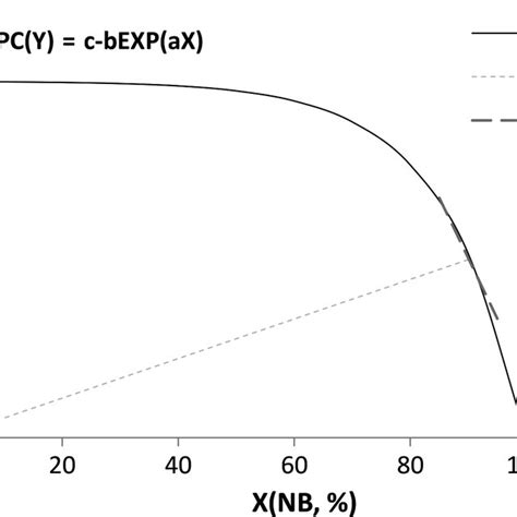 Schematic Diagram Of Production Possibility Curve With The Optimal