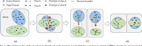 figure 1 from prototype pseudo denoising domain adaptation network for image classification