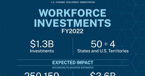 Workforce Development Woven Throughout Eda Investments Us Economic
