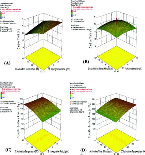 A Effects Of Activation Temperature And Impregnation Ratio On Carbon Download Scientific