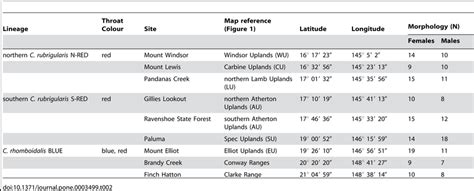 Sampling Localities For Female Preference Trials And Morphometric