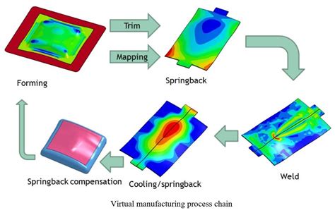 Metal Forming Fea Finite Element Simulation Sheet Metal Forming Hot Forging Open Die