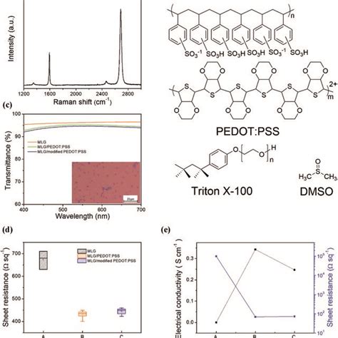 A Raman Spectrum Of A Pristine Mlg Transferred Onto The Sio2 Si