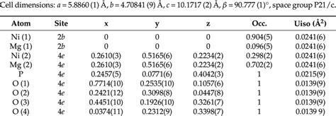 Refined Atomic Coordinates And Isotropic Thermal Parameters For Mnp At Download Scientific