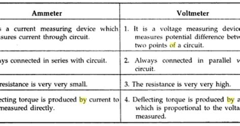 Ammeter And Voltmeter