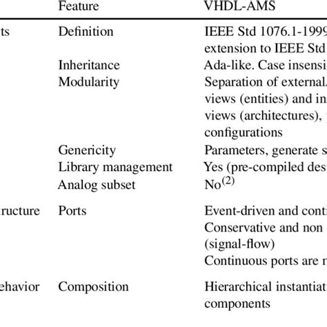 Key Features Of Vhdl Ams 7 Download Table