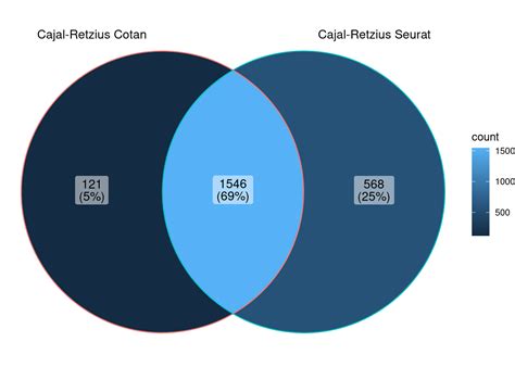 Cotan Datasets Analysis Dea Comparison Seurat Cotan