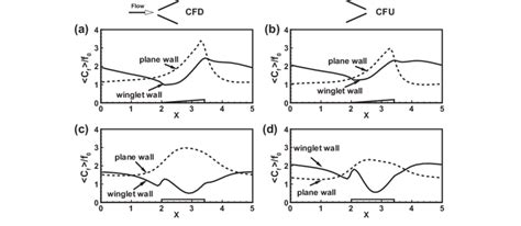 Streamwise Variation Of Normalized Span Averaged Friction Coefficient
