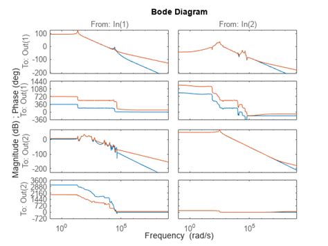 obtain reduced order models when using balanced truncation method matlab getrom mathworks 日本