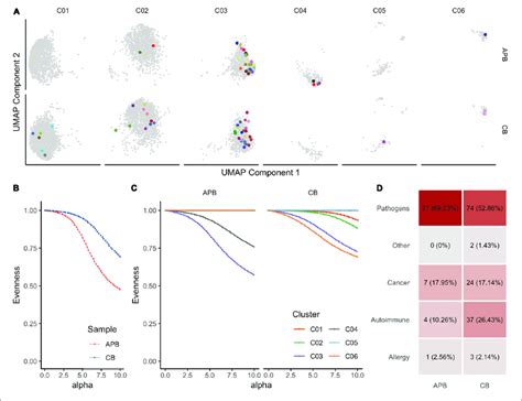 T Cell Receptor Tcr Profiling From Scrna Seq Data Identifies