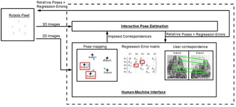 Basic Scheme Of Our Method Composed Of An Interactive Pose Estimation