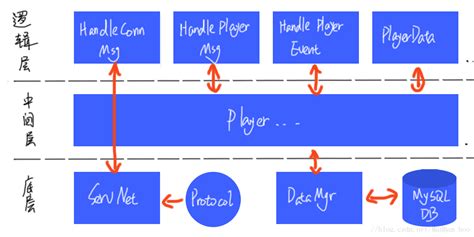 【实战】unity3d实战之unity3d网络游戏实战篇(6):服务端框架的搭建 Csdn博客 【实战】unity3d实战之unity3d网络游戏实战篇(6):服务端框架的搭建 Csdn博客
