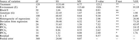 Combined Analysis Of Variance Joint Regression And Ammi Analyses Of Download Table