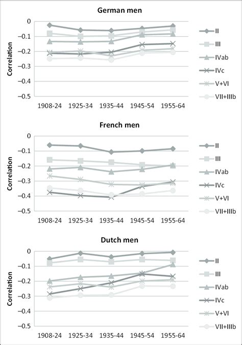 Partial Correlation Results Download Scientific Diagram