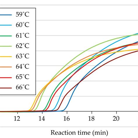 Determination Of The Optimal Rt Lamp Reaction Temperature Rt Lamp