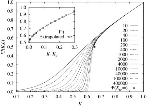 The Scaled Order Parameter C Km 2 Of The Inverse Square Ising Chain As Download Scientific