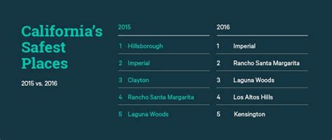 100 Safest — And Least Safe — Towns In California Latest Analysis