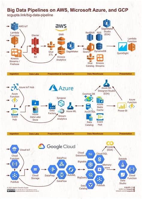 Big Data Pipelines On Aws Azure And Gcp Associated Blog In Comments