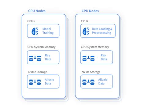 accelerating data loading in large scale ml training with ray and